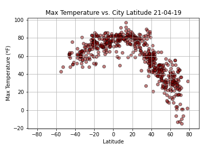 Latitude Max Temperature